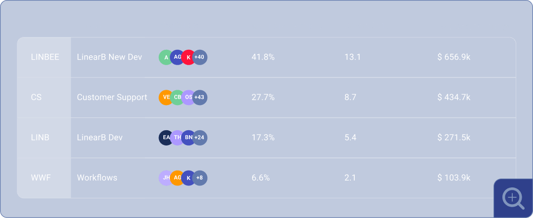 LinearB: Software Delivery Management