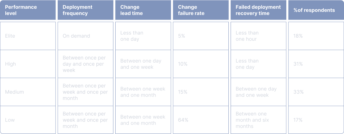 State of DevOps Report | DORA & LinearB