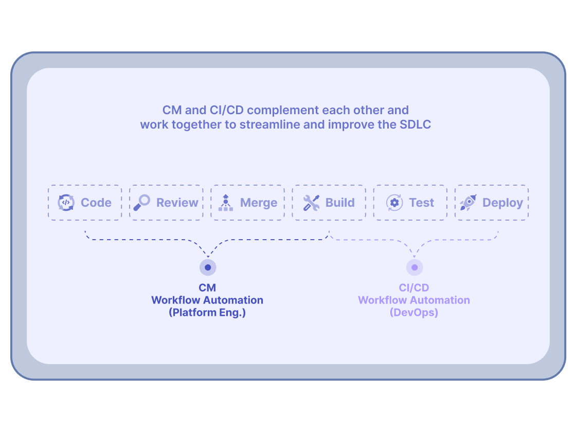 Drive Efficiency & Quality with LinearB Workflow Automation