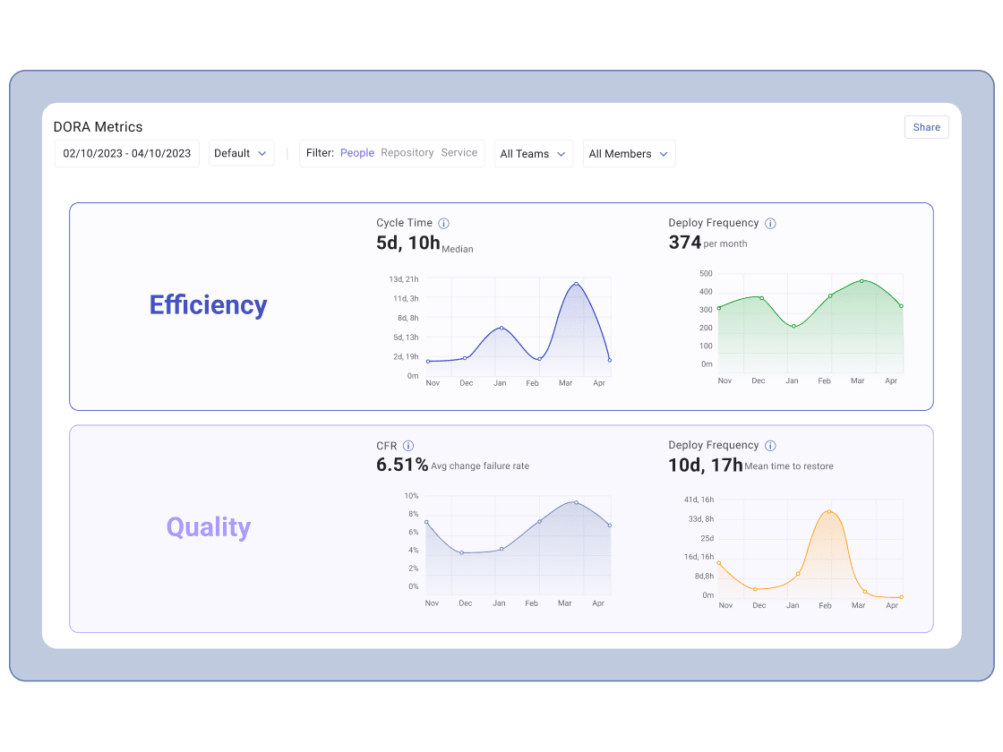 Engineering Productivity Metrics | LinearB Engineering Productivity Metrics | LinearB