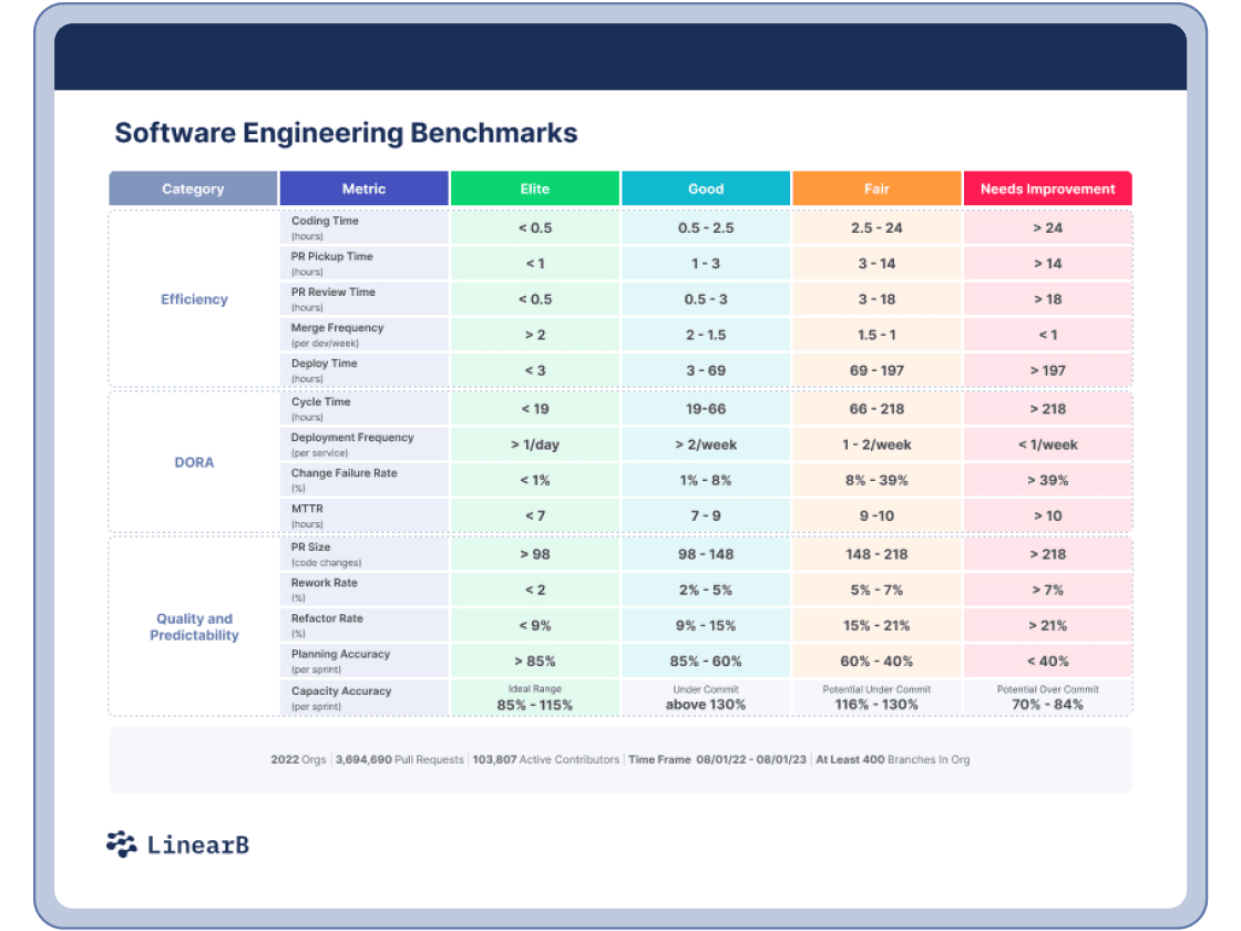 2023 Software Engineering Benchmarks Report | LinearB