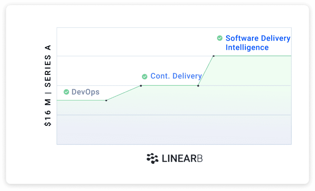 Launching Software Delivery Intelligence With 16m Series A Linearb Blog