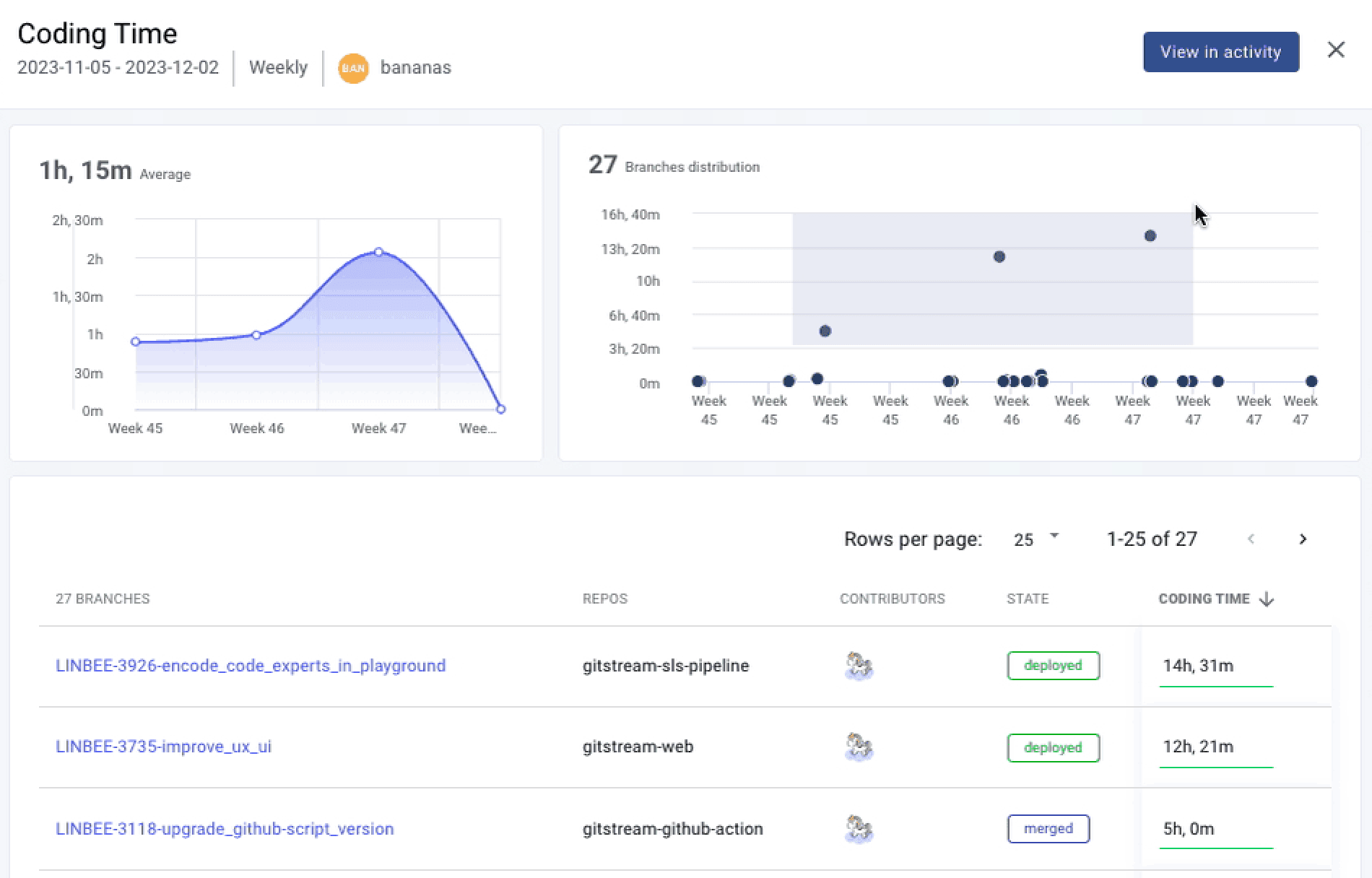 Metrics Inspection: A force multiplier for metric analysis | LinearB Blog Metrics Inspection: A force multiplier for metric analysis | LinearB Blog