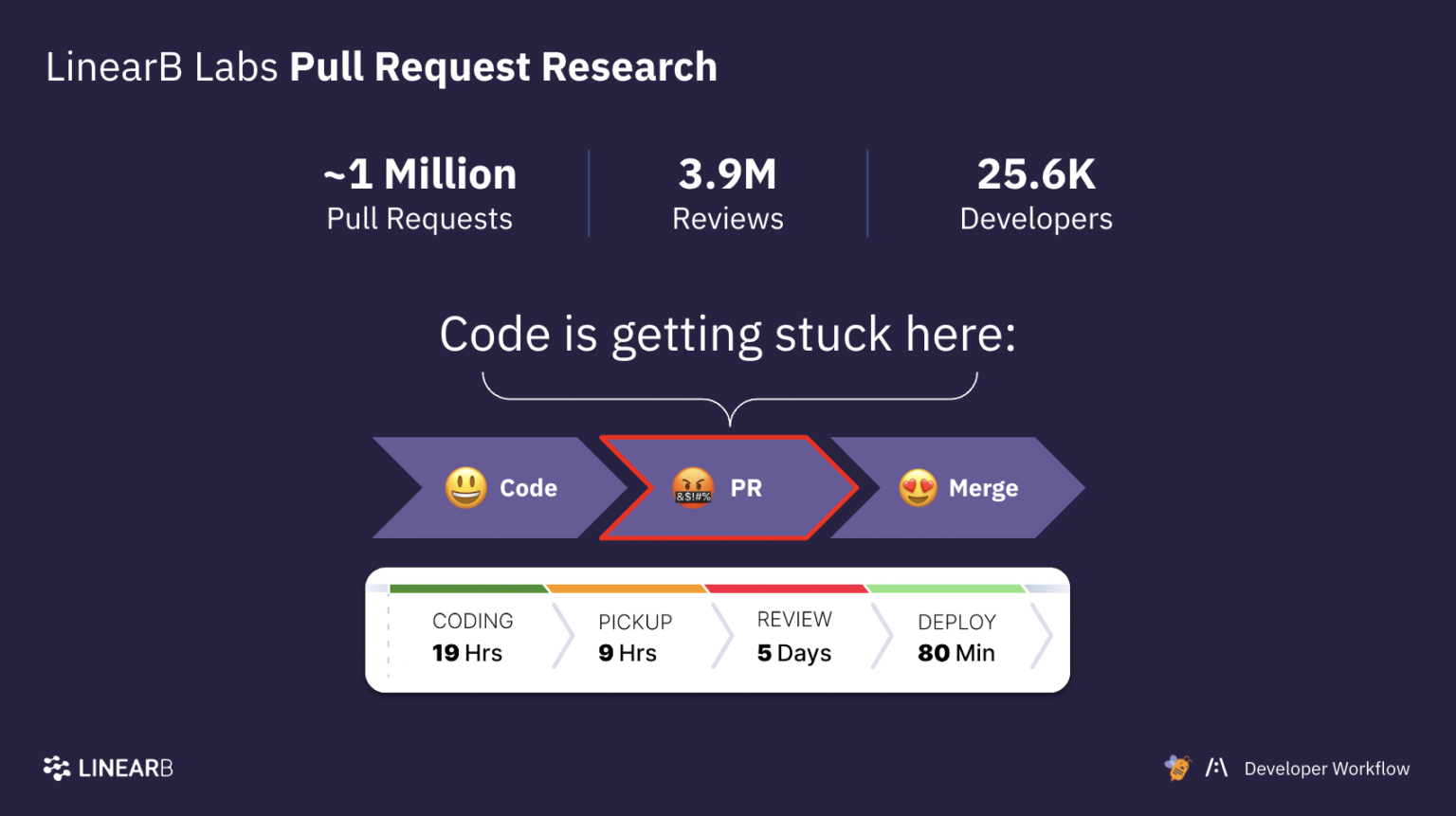 Why Estimated Review Time Improves Pull Requests And Reduces Cycle Time | LinearB Blog