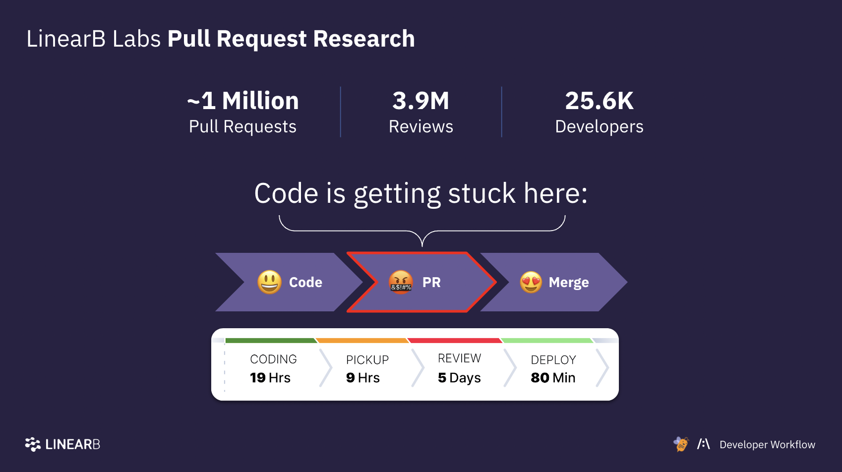 Why Estimated Review Time Improves Pull Requests And Reduces Cycle Time | LinearB Blog