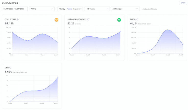 How to Build a DORA Metrics Dashboard | LinearB Blog How to Build a DORA Metrics Dashboard | LinearB Blog