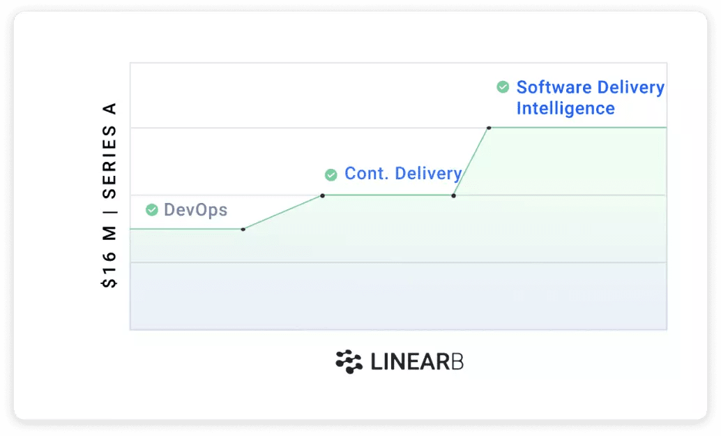 Launching Software Delivery Intelligence with $16M Series A | LinearB Blog