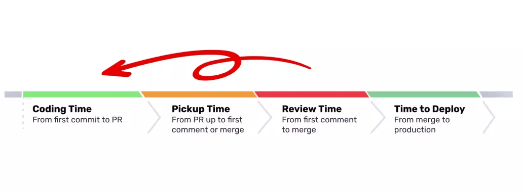 Cycle Time: Measuring and Improving Team Process | LinearB Blog