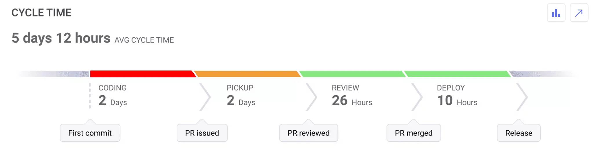 Cycle Time Breakdown: Tactics for Reducing Coding Time | LinearB Blog