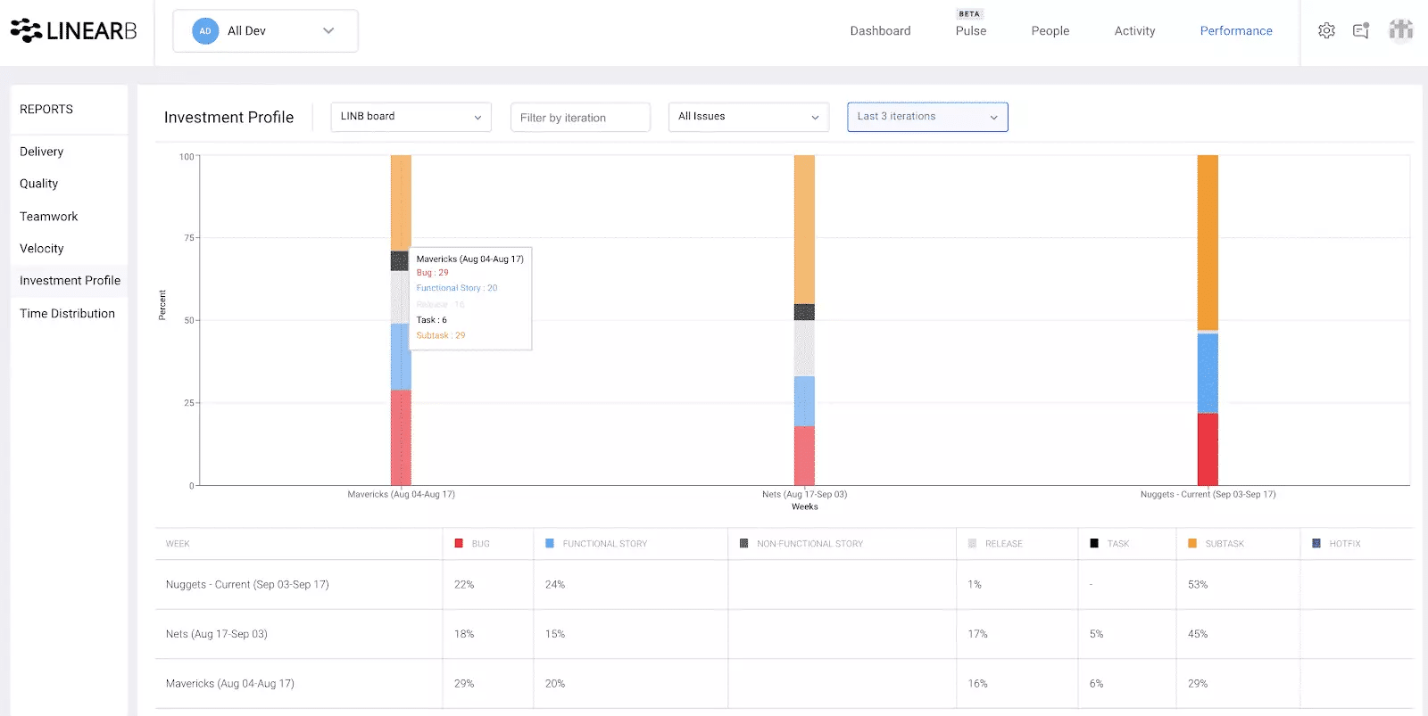The new LinearB Team Performance Dashboard: empowering continuous ...