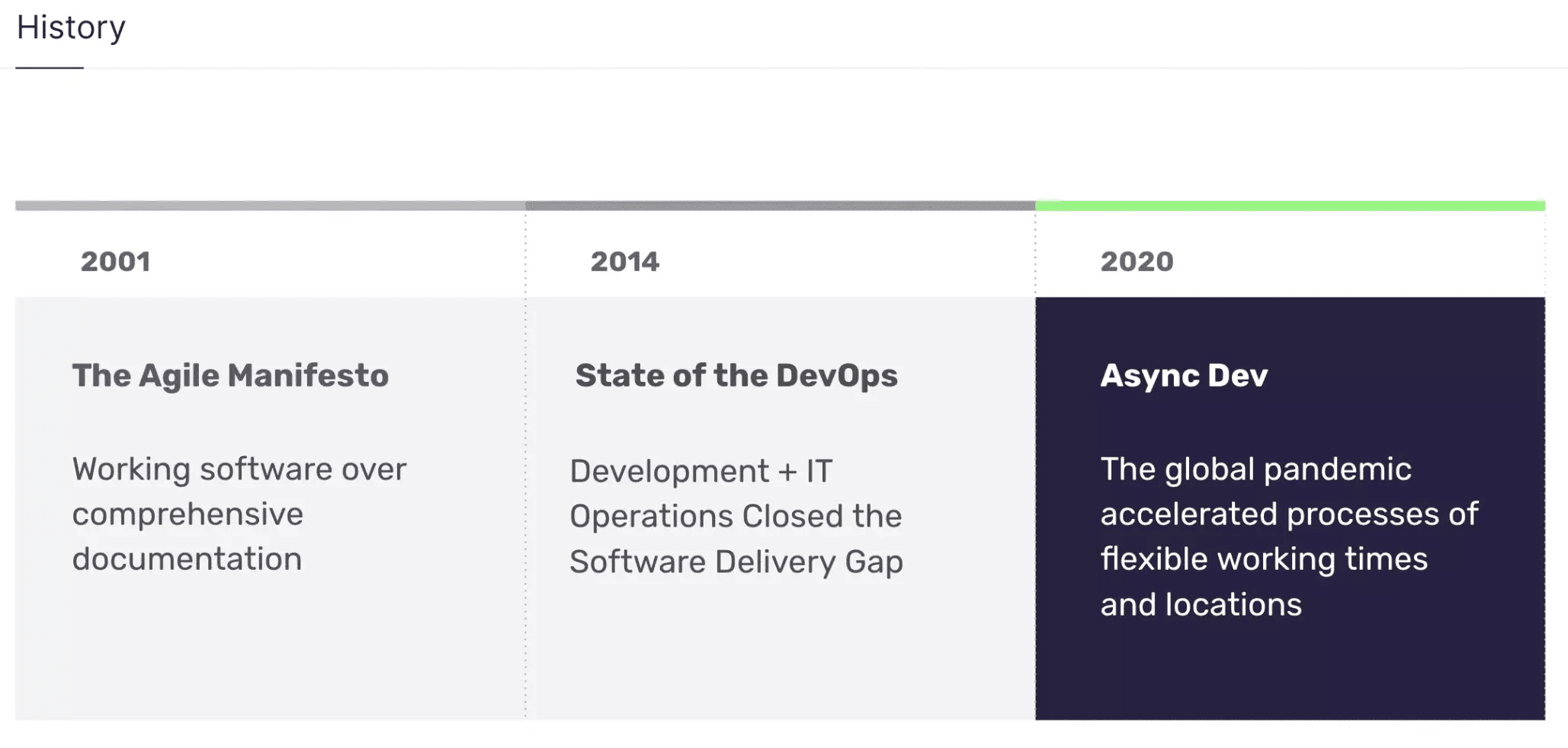 Asynchronous development for hybrid remote dev teams | LinearB Blog