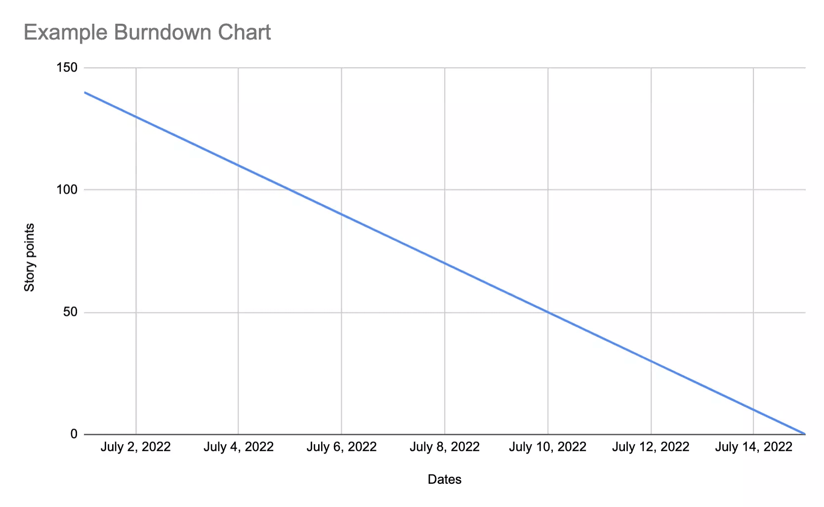 How To Easily Create A Burndown Chart For Your Team In Excel | LinearB Blog