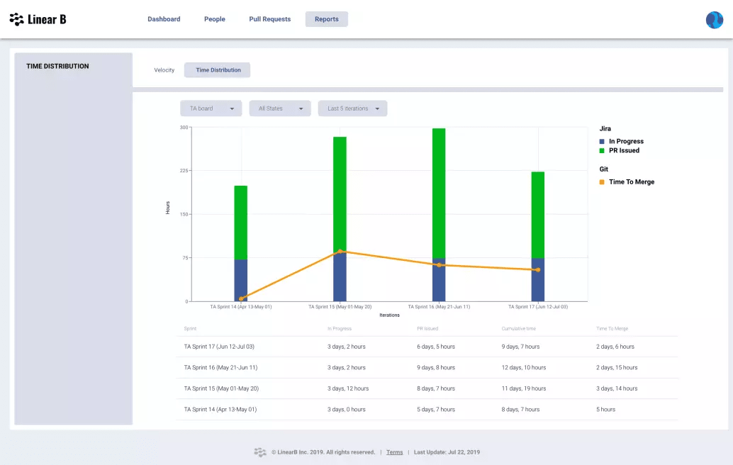 How to Measure Your Software Delivery Pipeline | LinearB Blog
