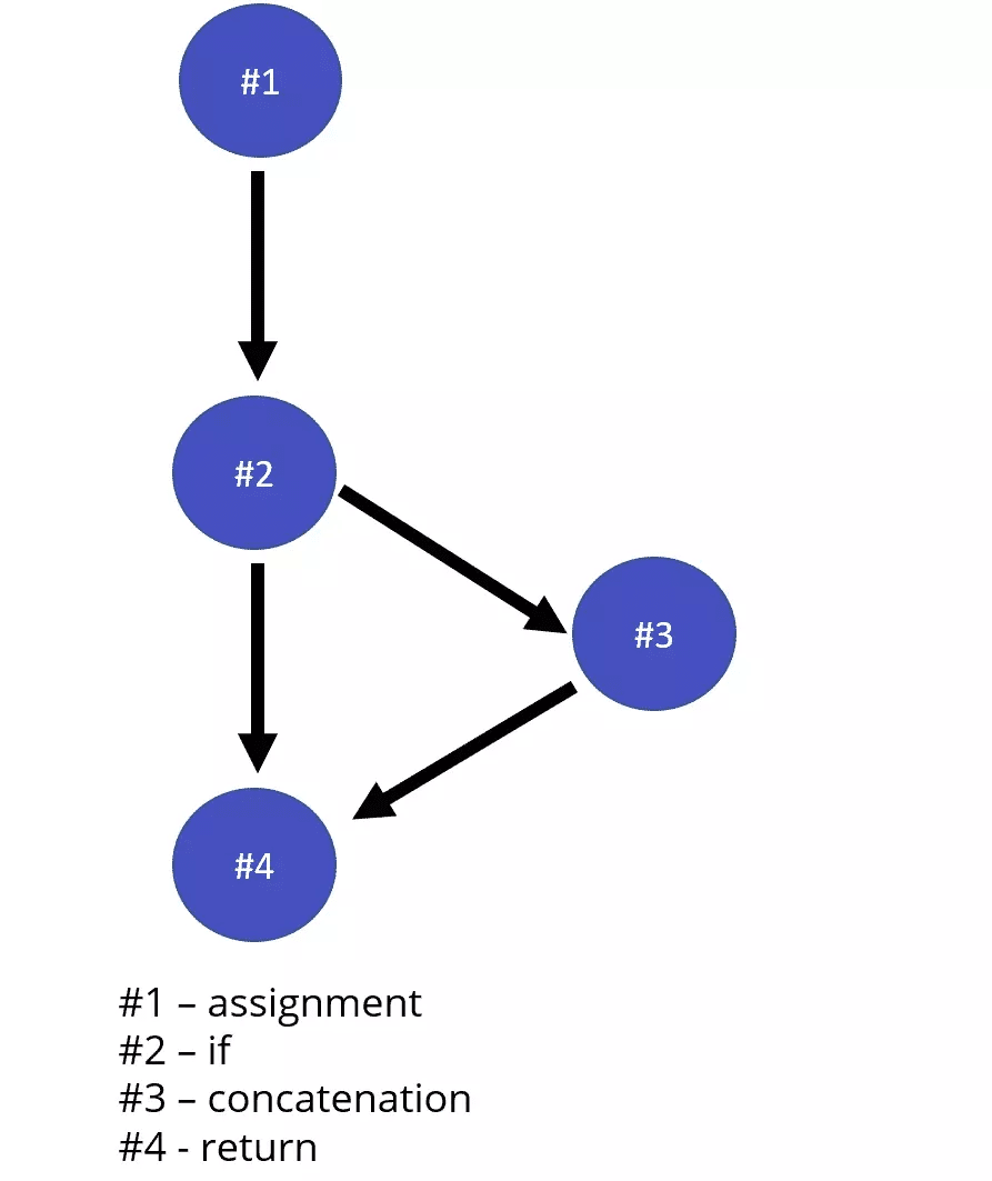 Cyclomatic Complexity Defined Clearly, With Examples | LinearB Blog Cyclomatic Complexity Defined Clearly, With Examples | LinearB Blog