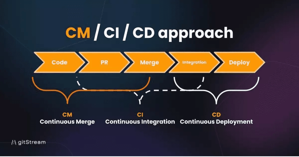How To Reduce Cycle Time In Software Delivery 4 Tactics Linearb Blog