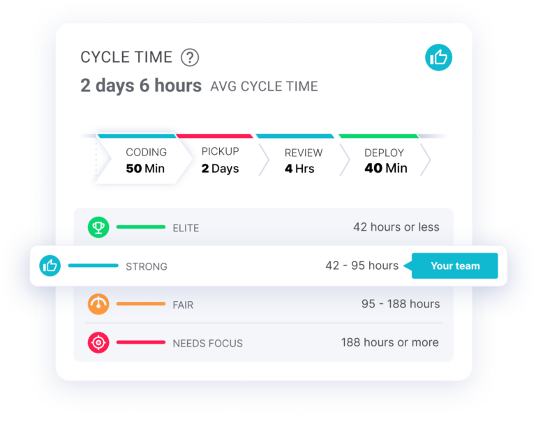 Cycle Time Breakdown: Tactics For Reducing Deploy Time | LinearB Blog