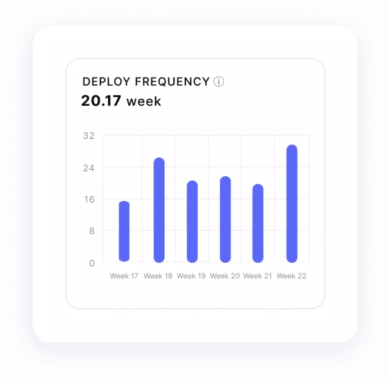 Using Metrics to Achieve a Good Deployment Frequency | LinearB Blog