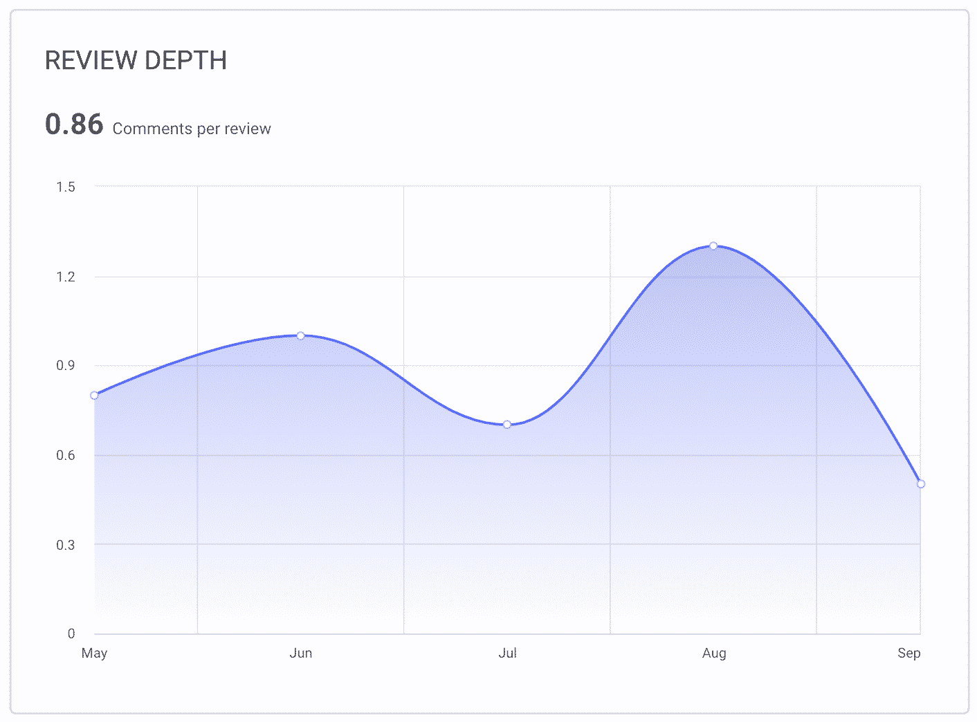 The new LinearB Team Performance Dashboard: empowering continuous ...