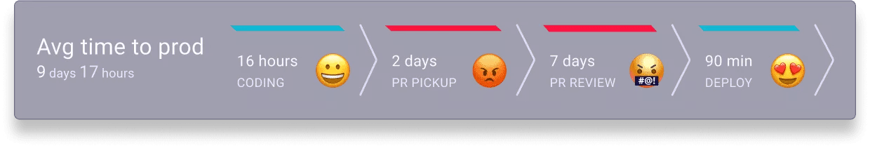 What Is Continuous Merge Linearb Blog