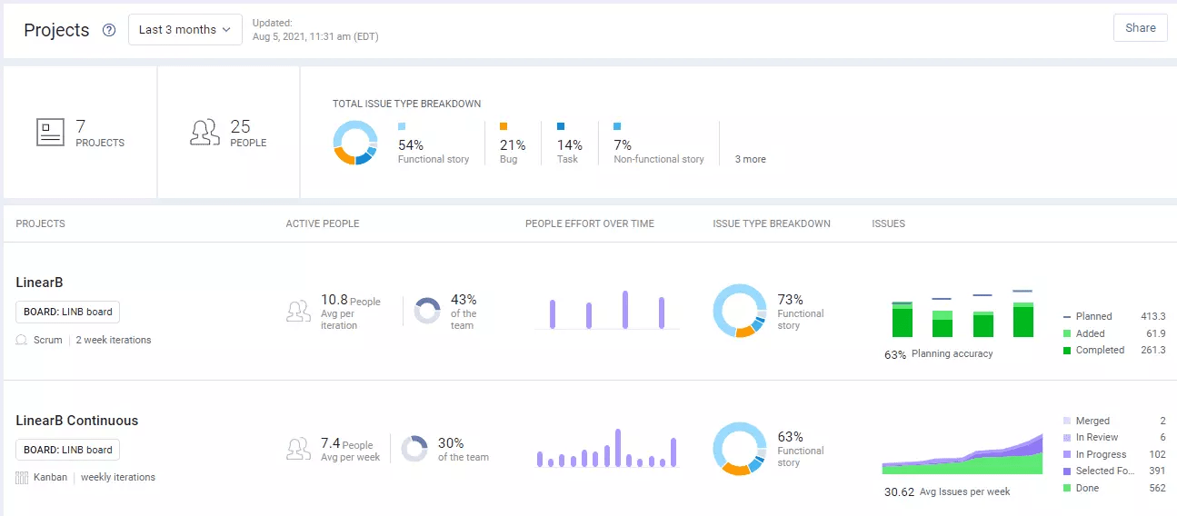 Engineering Metrics: 3 Levels of Visibility | LinearB Blog