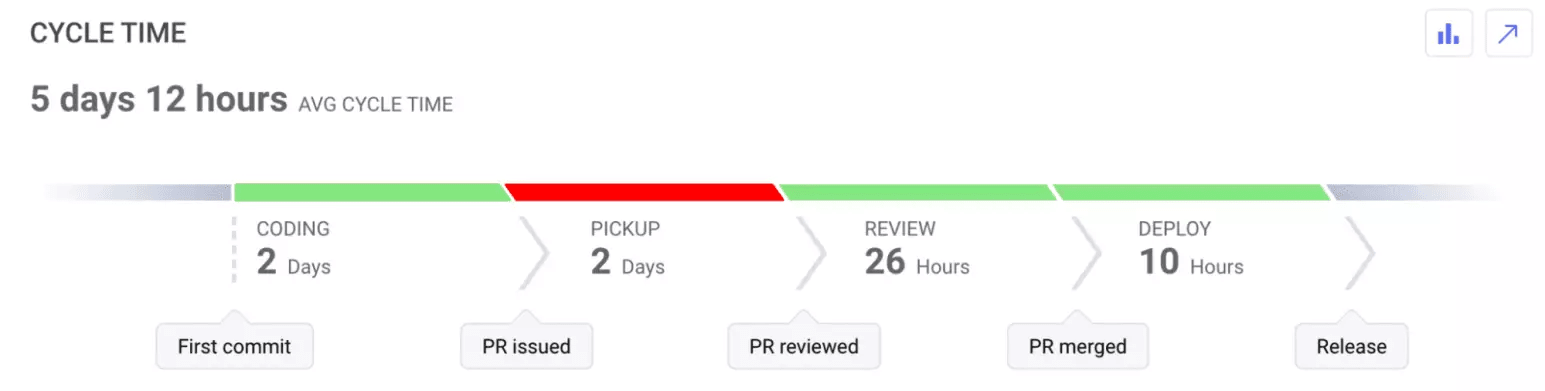 Cycle Time Breakdown: Tactics for Reducing Pull Request Pickup Time | LinearB Blog