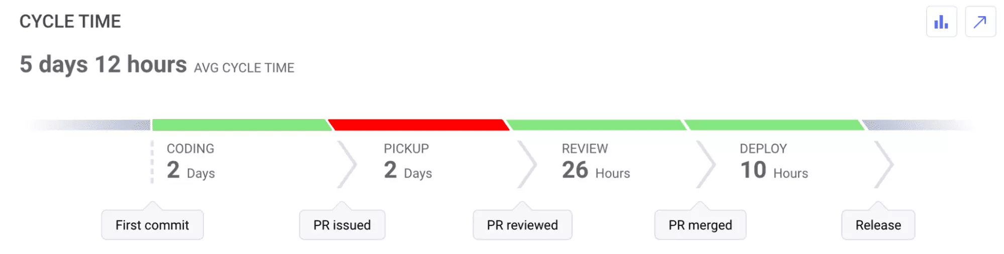 Cycle Time Breakdown: Tactics for Reducing Pull Request Pickup Time | LinearB Blog