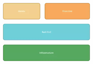 Choosing an Engineering Organizational Structure | LinearB Blog